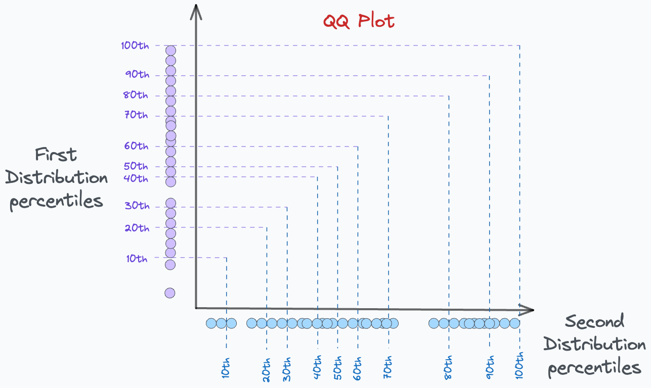A Visual and Intuitive Guide to QQ Plot That You Always Wanted to Read