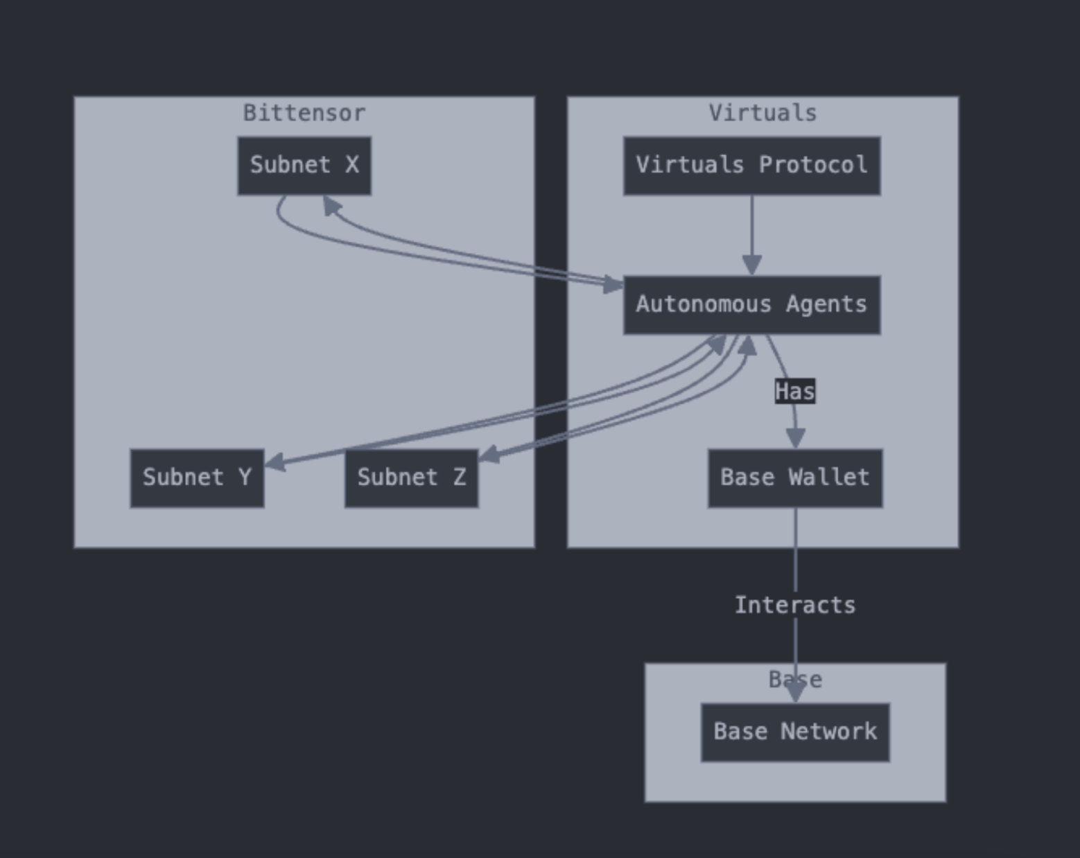 Bittensor Subnets: The Silent Boom