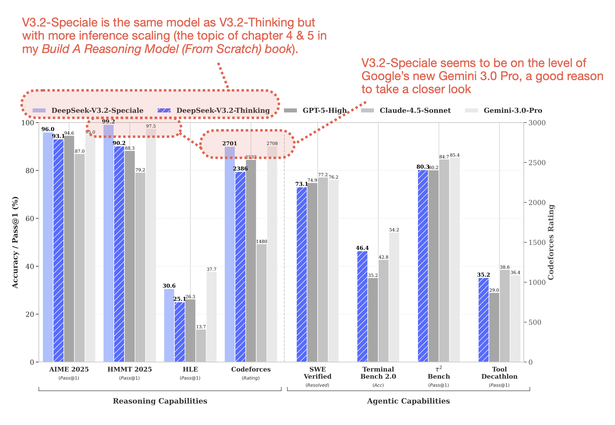 A Technical Tour of the DeepSeek Models from V3 to V3.2