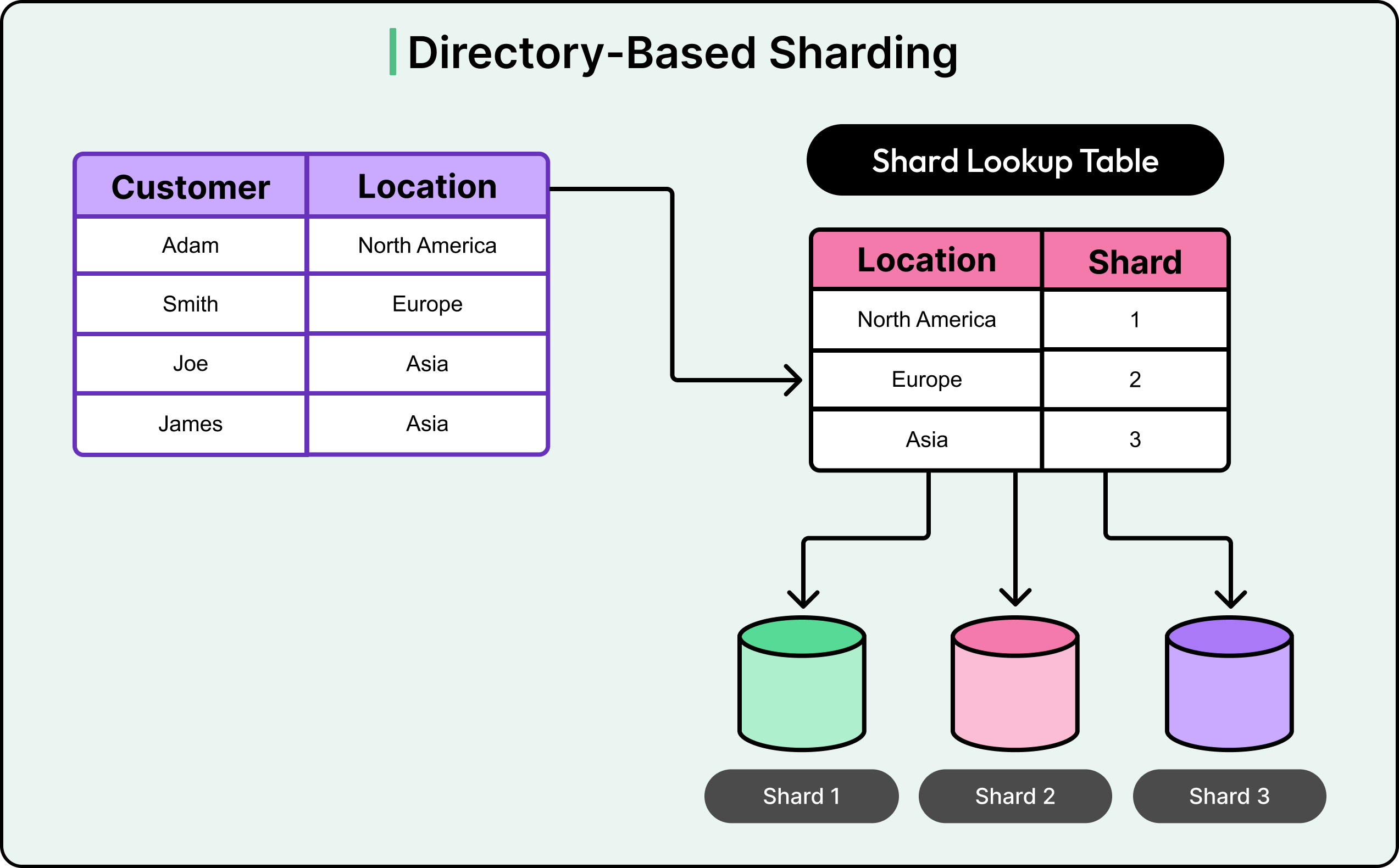 A Guide to Database Sharding - ByteByteGo Newsletter
