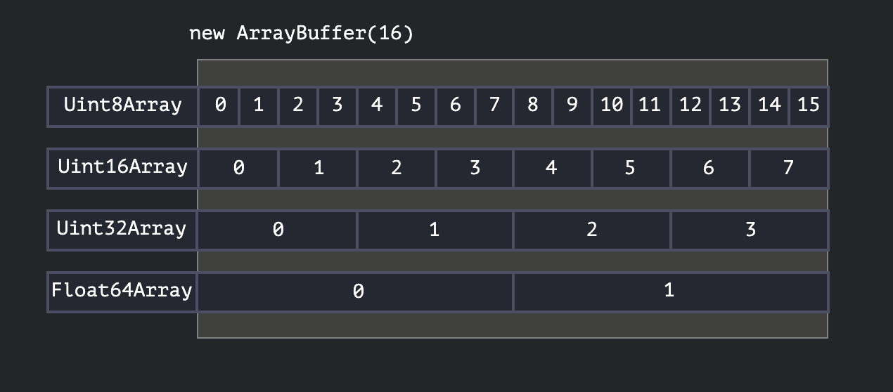 Mastering Binary Data in JavaScript: ArrayBuffer, TypedArray, and DataView Explained