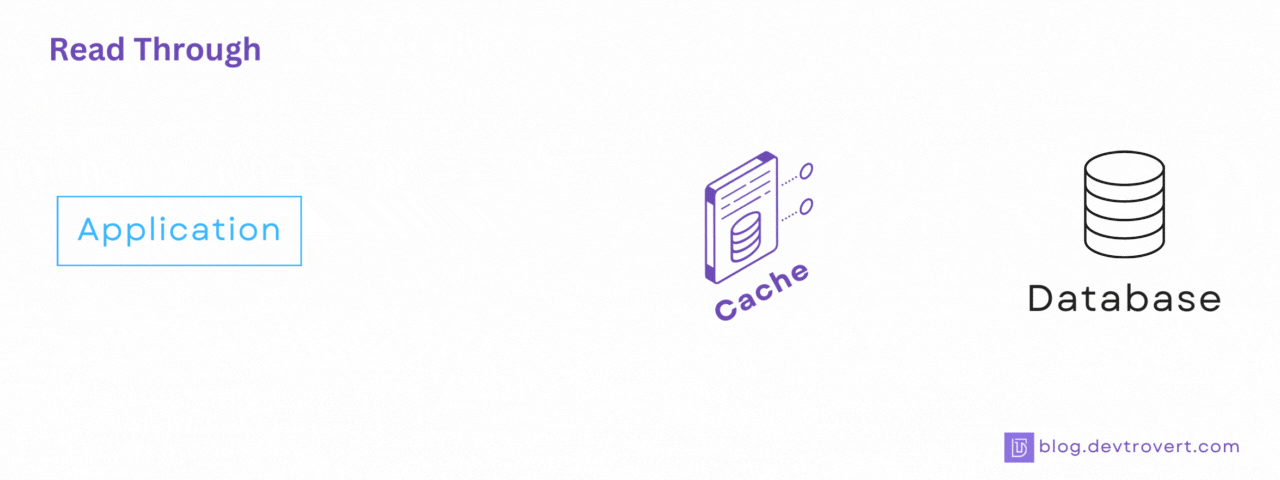 6 Cache Strategies to Save Your Database's Performance