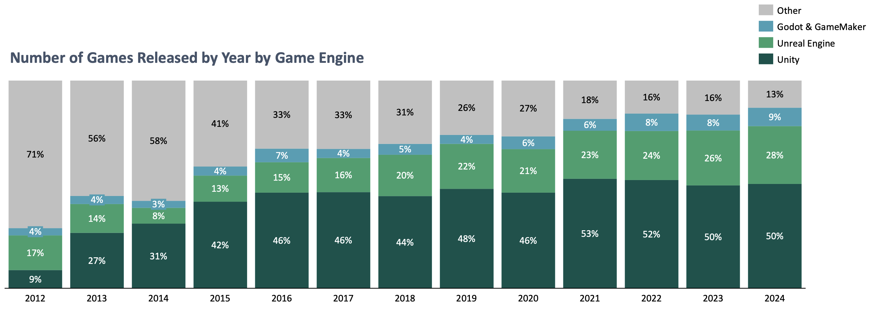 Video Game Insights: Game Engines on Steam in 2025