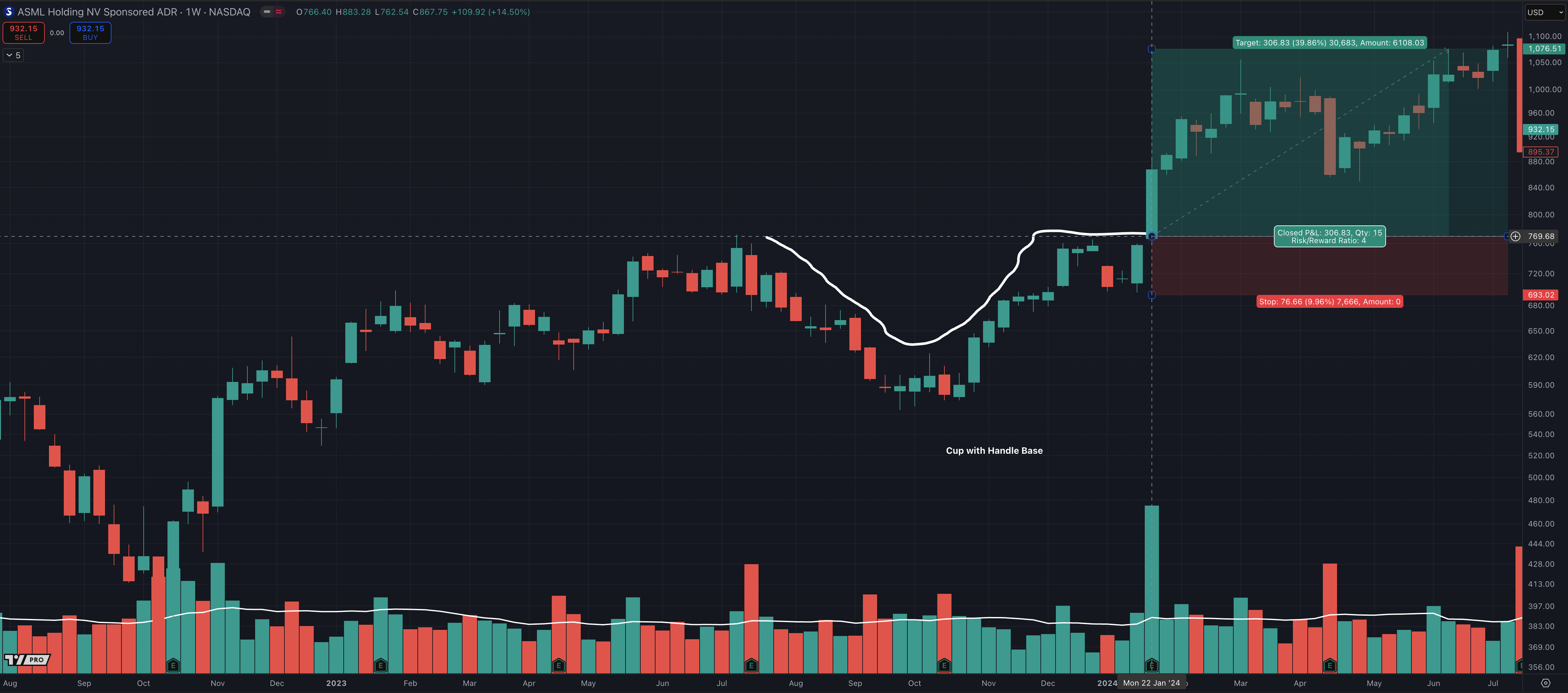 Dan Zanger’s Golden Rules for Trading with Chart Patterns