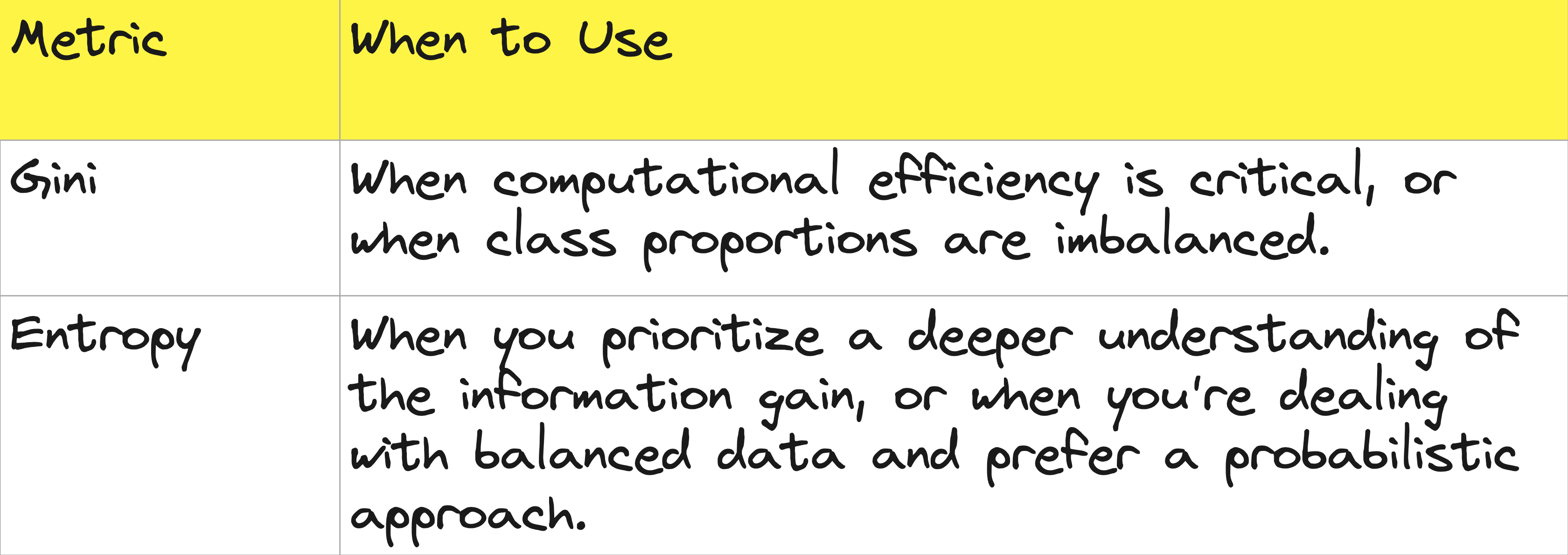Gini impurity & Entropy: Decision tree fundamentals