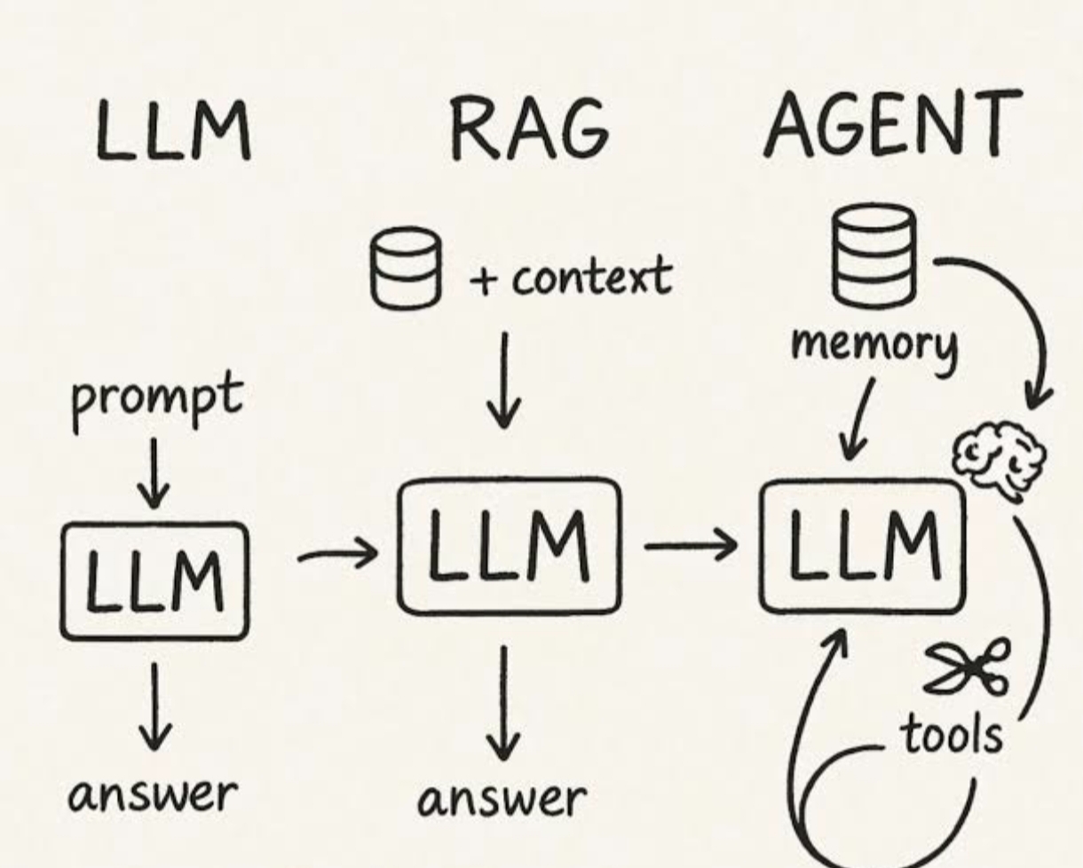 Agent vs LLM vs RAG: An Easy Guide - CoderTrails’s Substack