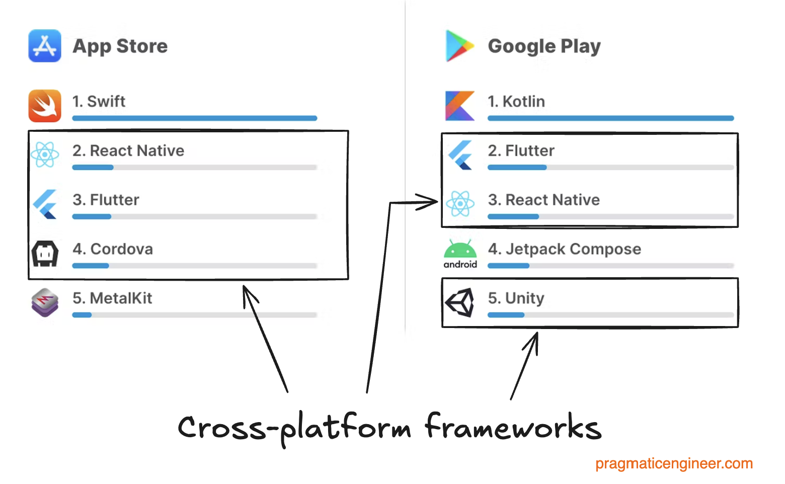 Cross-platform mobile development