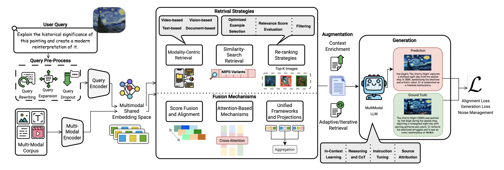 RAG Beyond Text: A Comprehensive Overview of Multimodal RAG