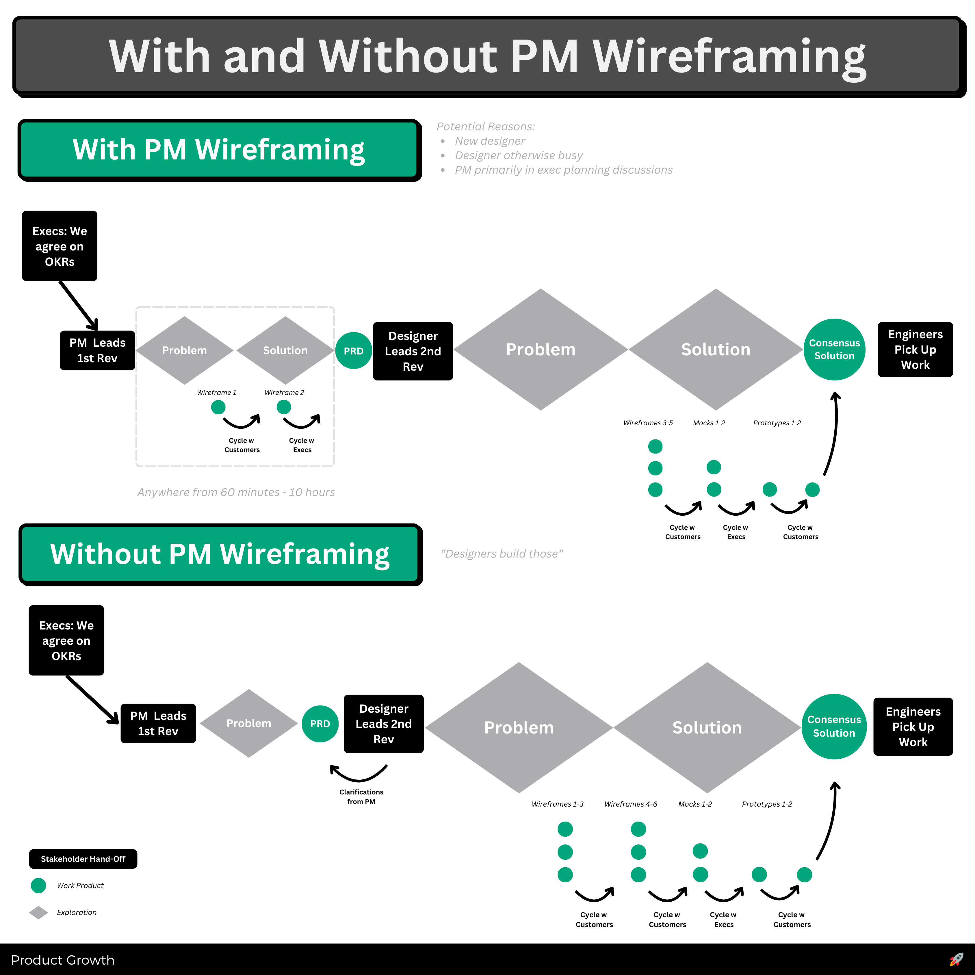 A PM's Guide to Wireframes - by Aakash Gupta