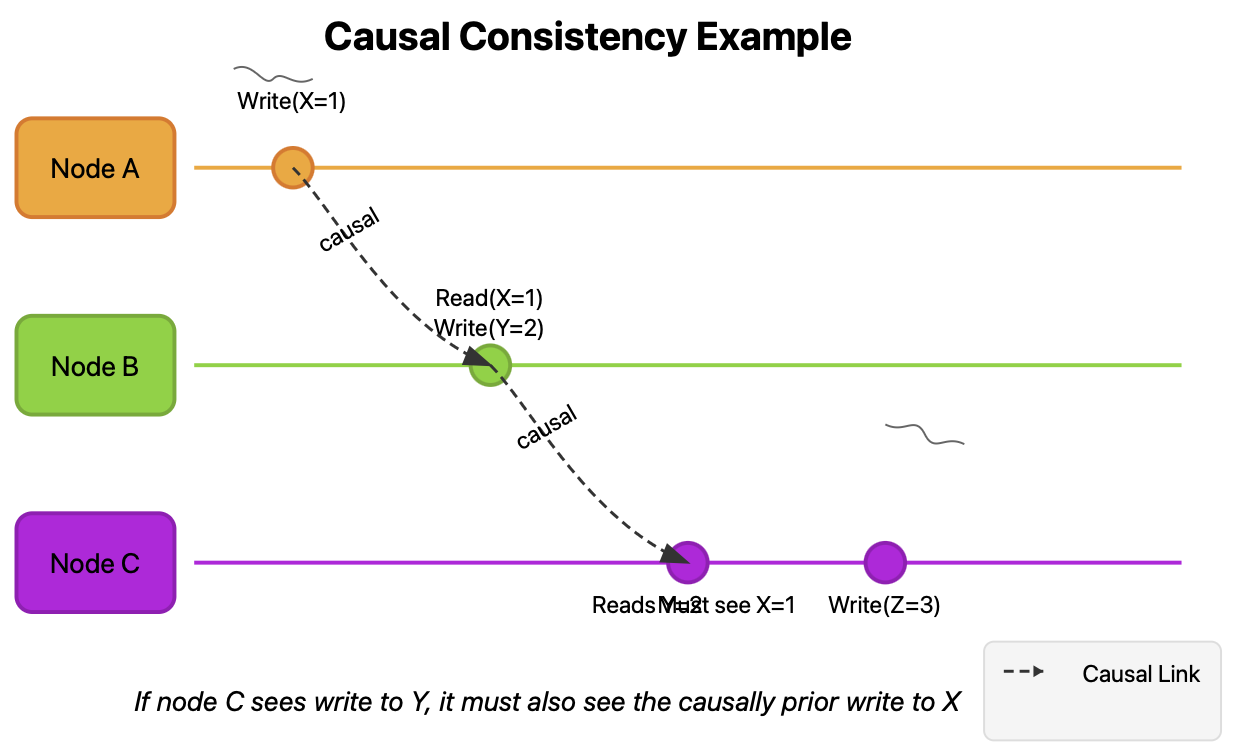 Consistency Models in Distributed Systems: Balancing Truth in a Divided ...