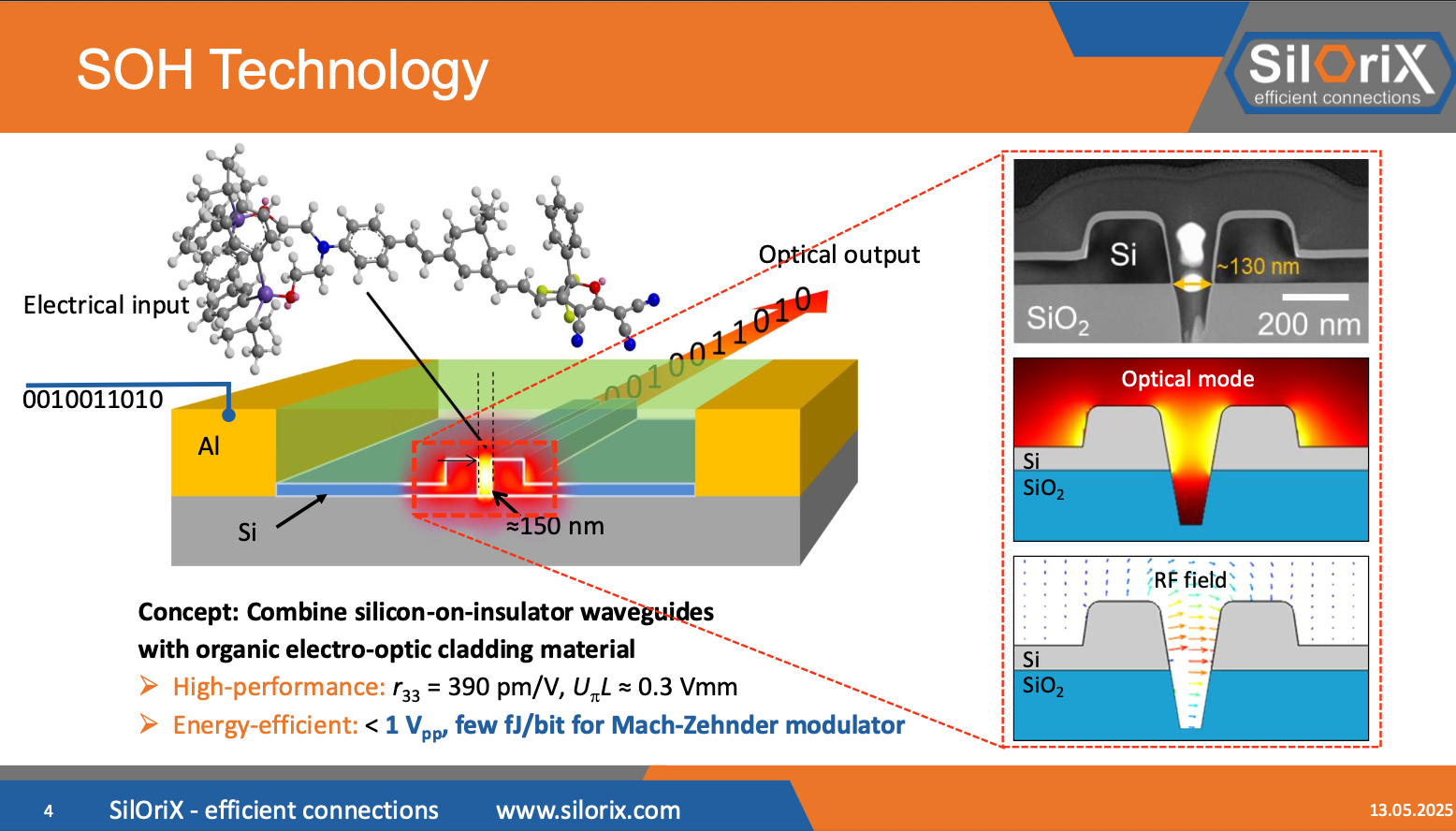Silicon-organic Hybrid Electro-optic Modulators for Next Generation Optical Interconnects