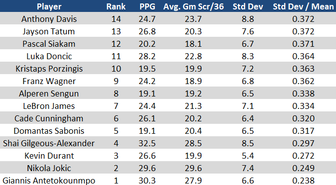 The 14 most and least consistent NBA stars of the 2025 season