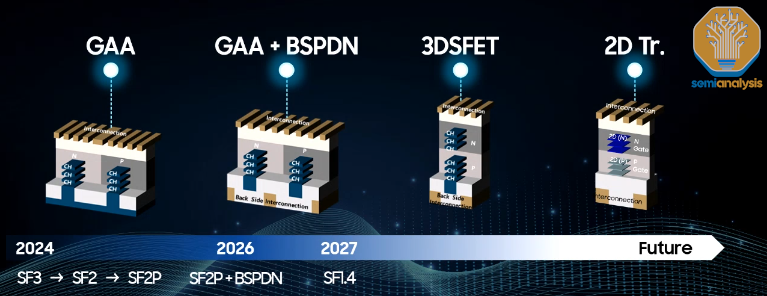 Intel GenAI For Yield, TSMC CFET & 3D Stacking, AMD 3D Device Modeling ...