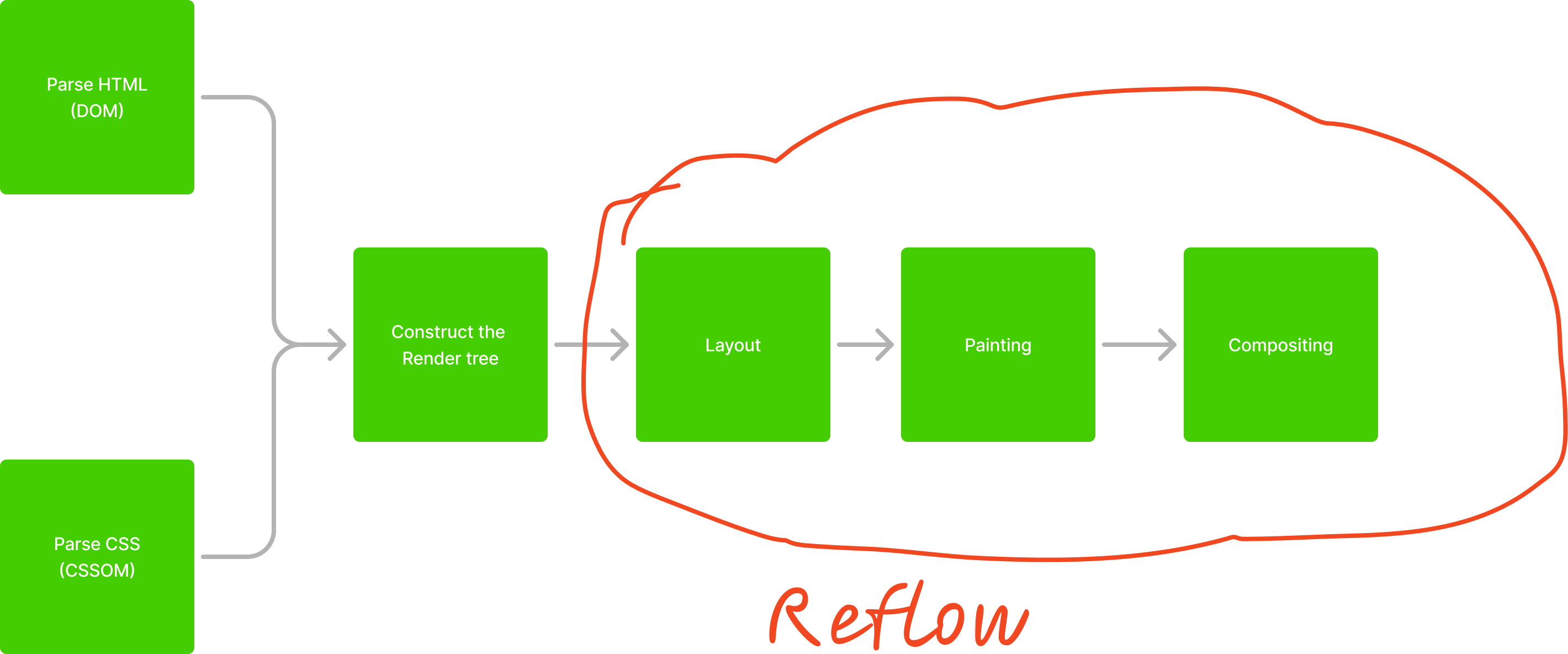 What Are Reflows In Browser Rendering And Why Should They Be Avoided