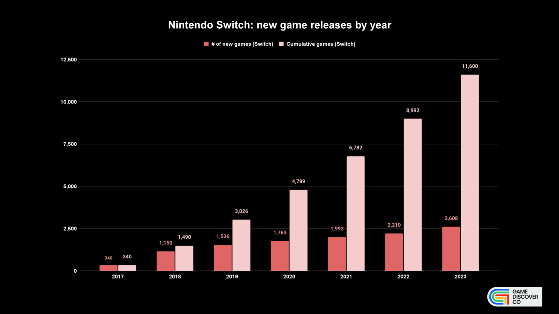 Just how big have PC & console game catalogs got?