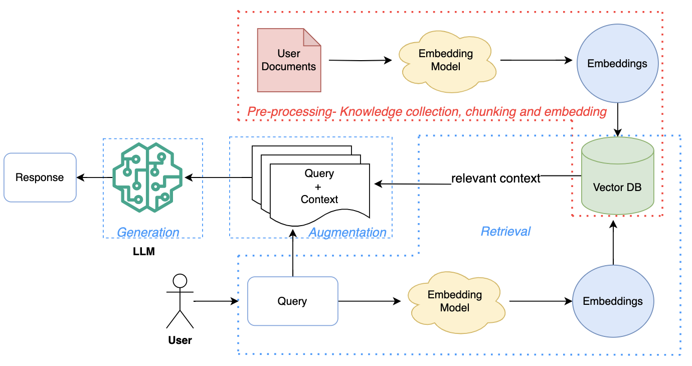 Multimodal Retrieval-Augmented Generation (RAG)