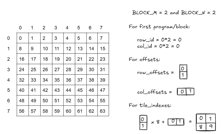 Understanding Triton: Basics, Blocks, and Offsetting