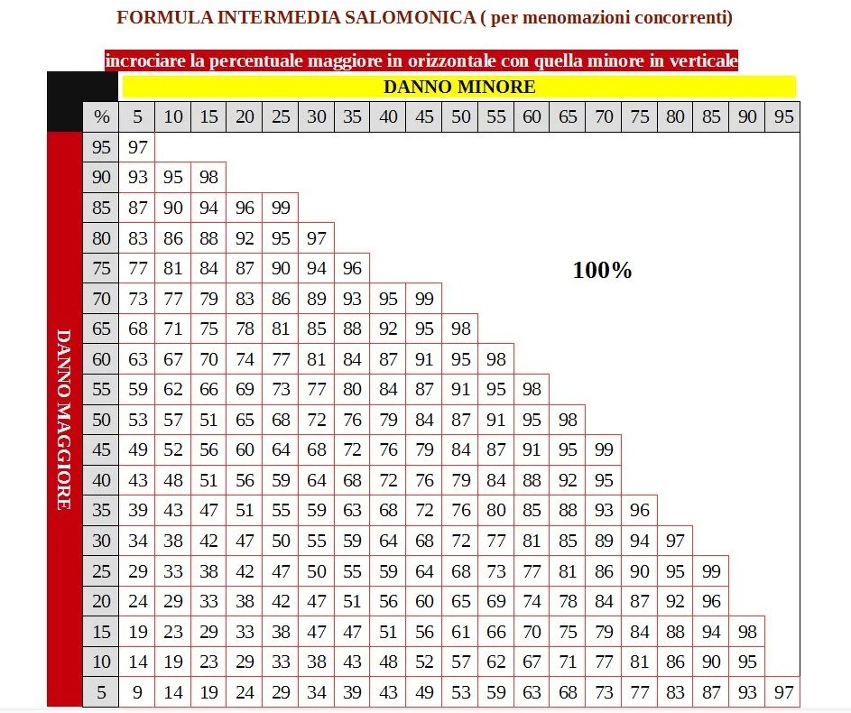 Calcolo semplice per invalidità plurime: tabelle ed esempi