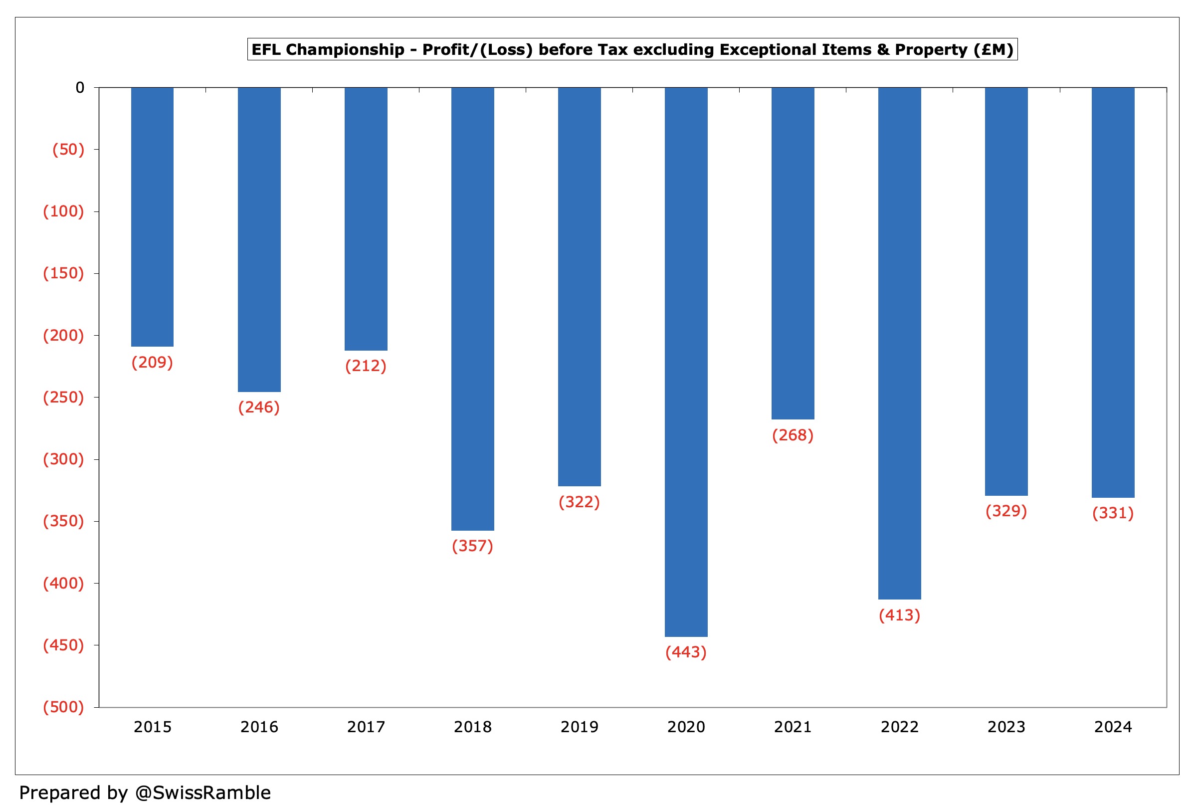 EFL Championship Finances - 10 years 2015-24