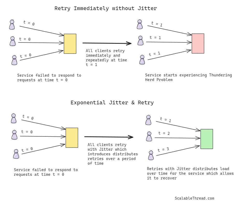 How to Handle Sudden Bursts of Traffic or "Thundering Herd Problem"?