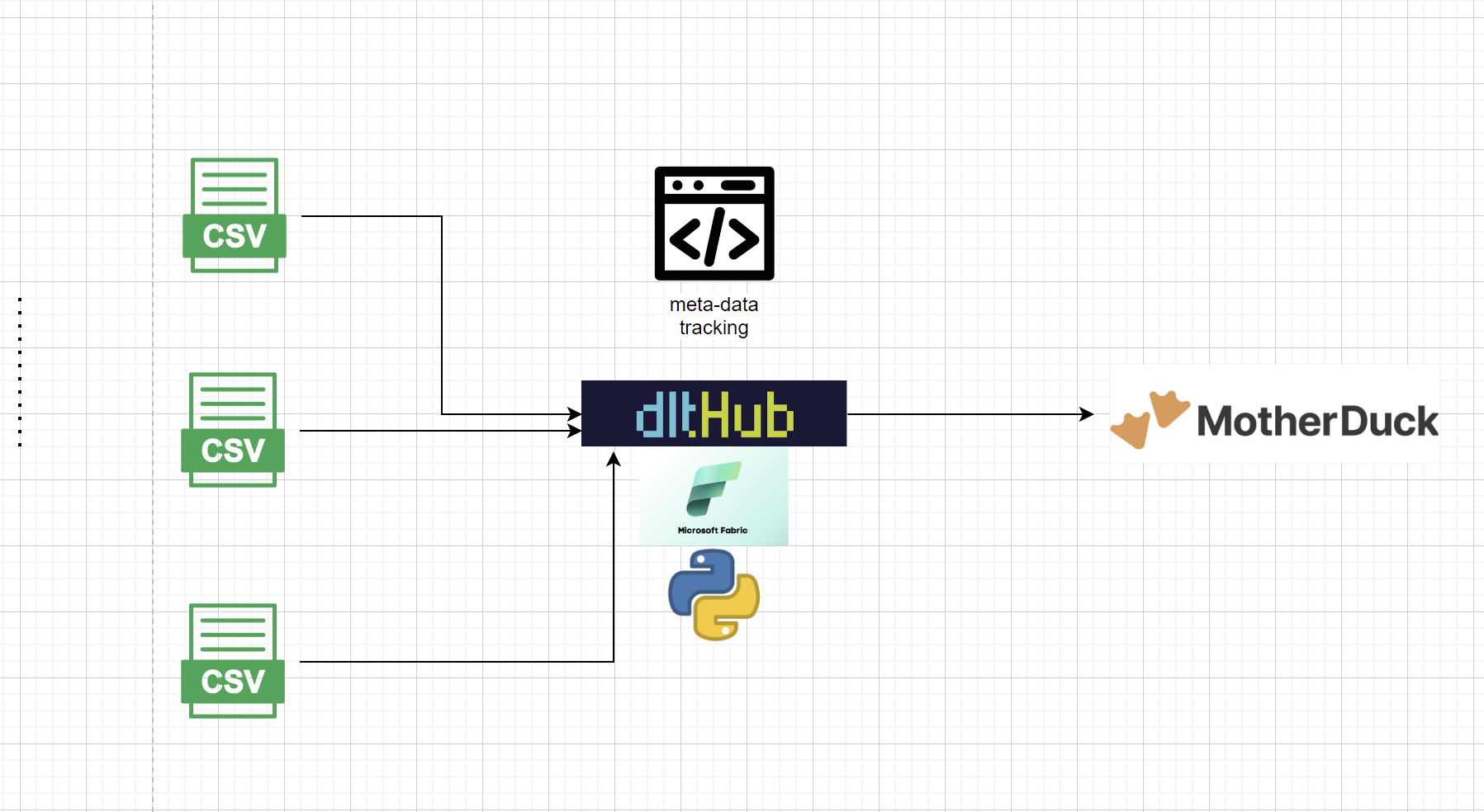 File-based Incremental Loading – A Practical Approach with MS Fabric, dltHub, MotherDuck & Python
