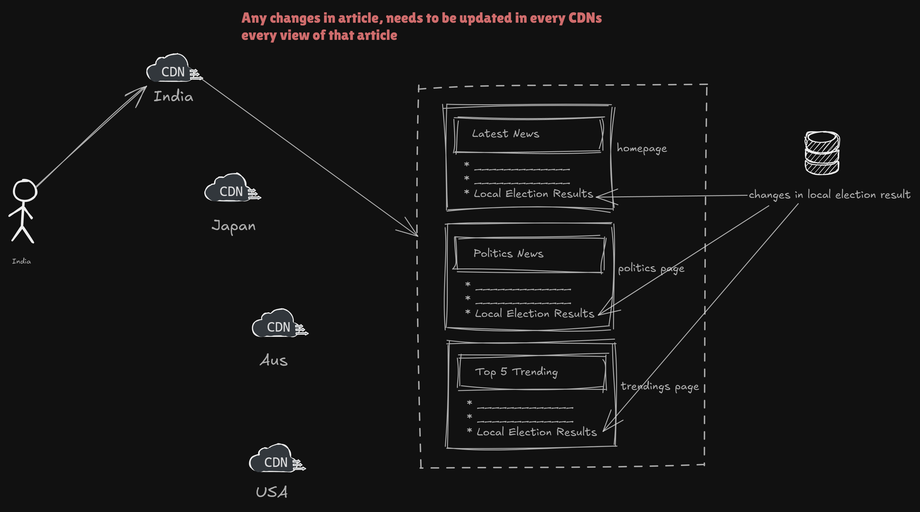 System Design Basics - Cache Invalidation