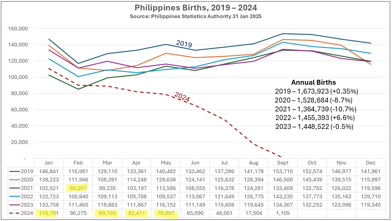 Philippines 2024 Vital Statistics Data Released on 31 Jan 2025 ...
