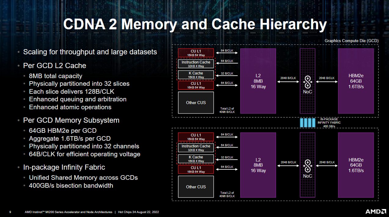 AMD’s Radeon Instinct MI210: GCN Lives On - by Chester Lam