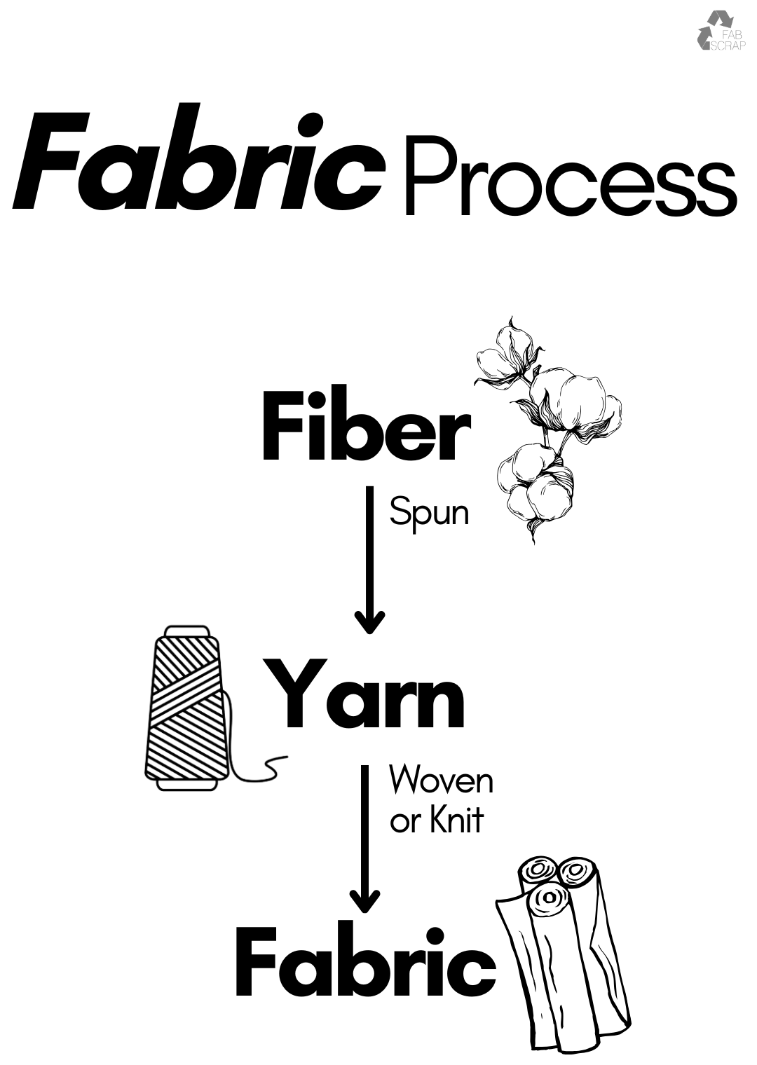 What's the Different Between Fiber and Fabric?