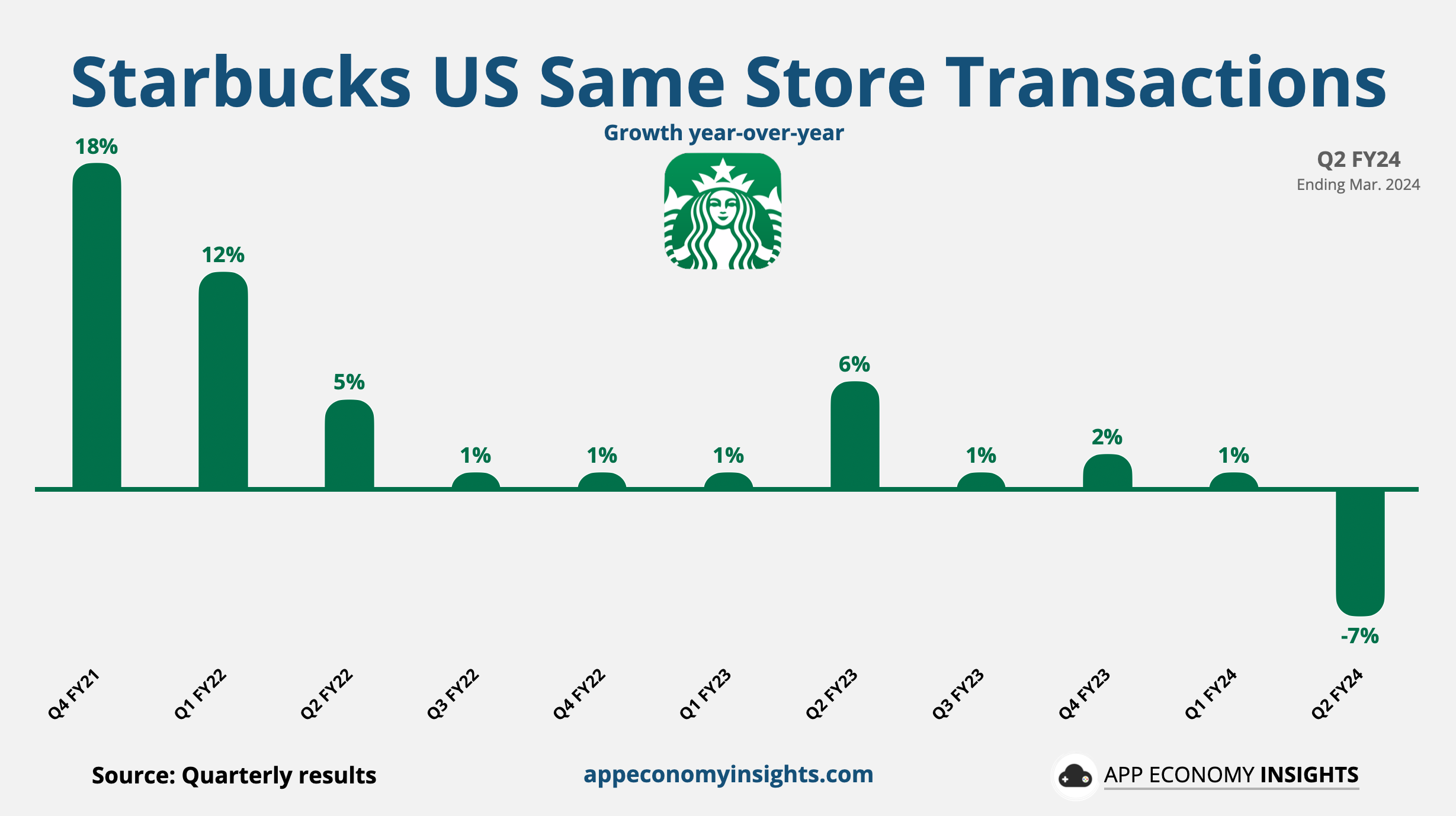 ☕️ Starbucks: A Brewing Crisis - by App Economy Insights