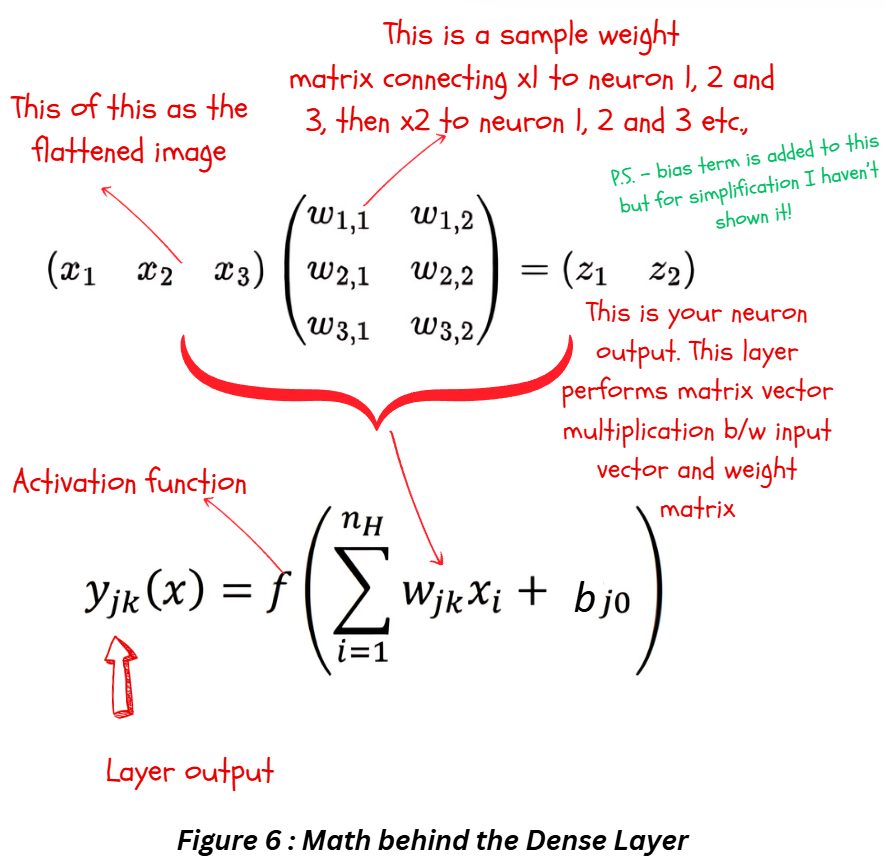 Everything you need to know about CNNs Part 4: Dense Layer