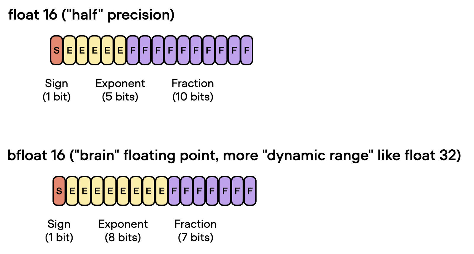 The Missing Bits: Llama 2 Weights Have Changed