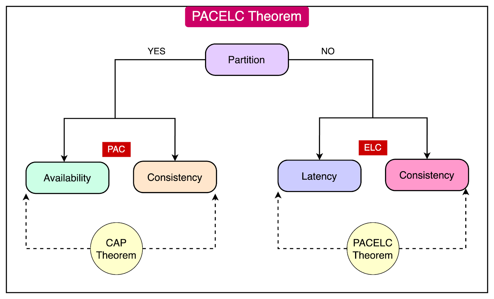 CAP, PACELC, ACID, BASE - Essential Concepts for an Architect’s Toolkit