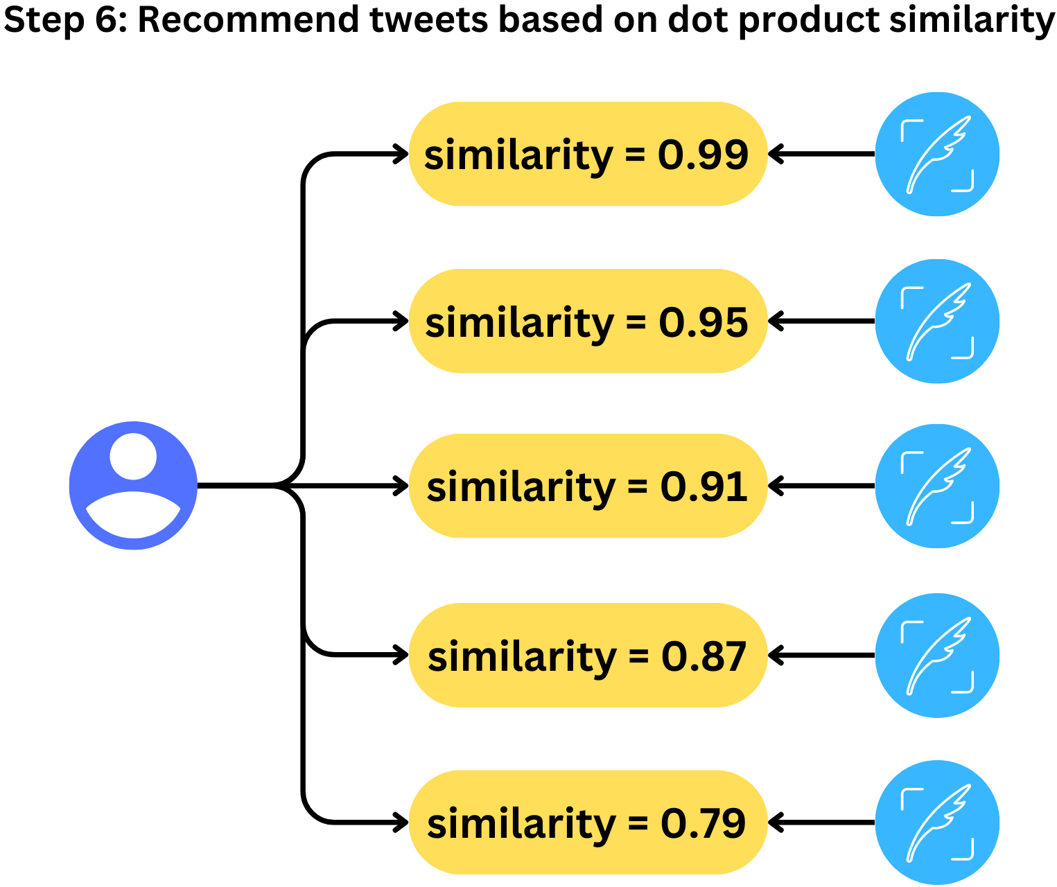 Deep Dive How To Build The Twitter Feed Ranking Recommender System