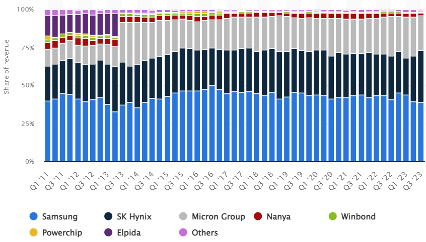 Memory Outlook: SK Hynix vs Micron - by Tech Fund