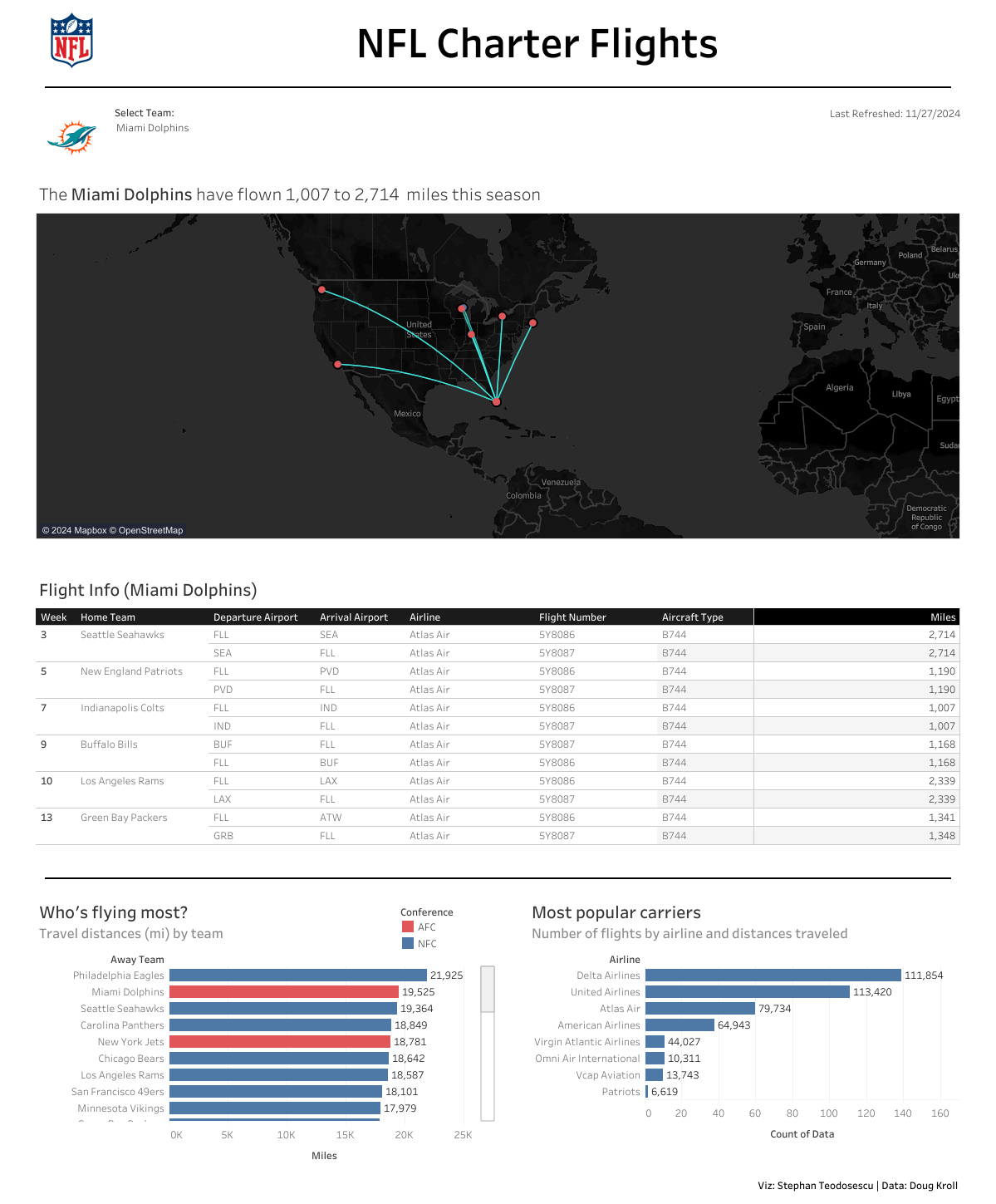 Analyzing NFL team charter flight patterns