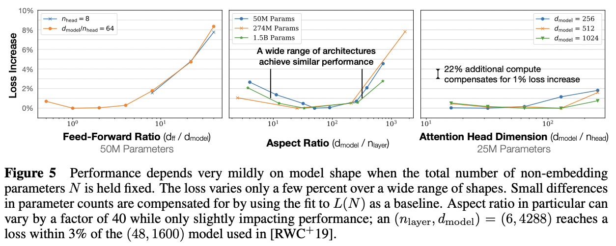 Scaling Laws for LLMs: From GPT-3 to o3