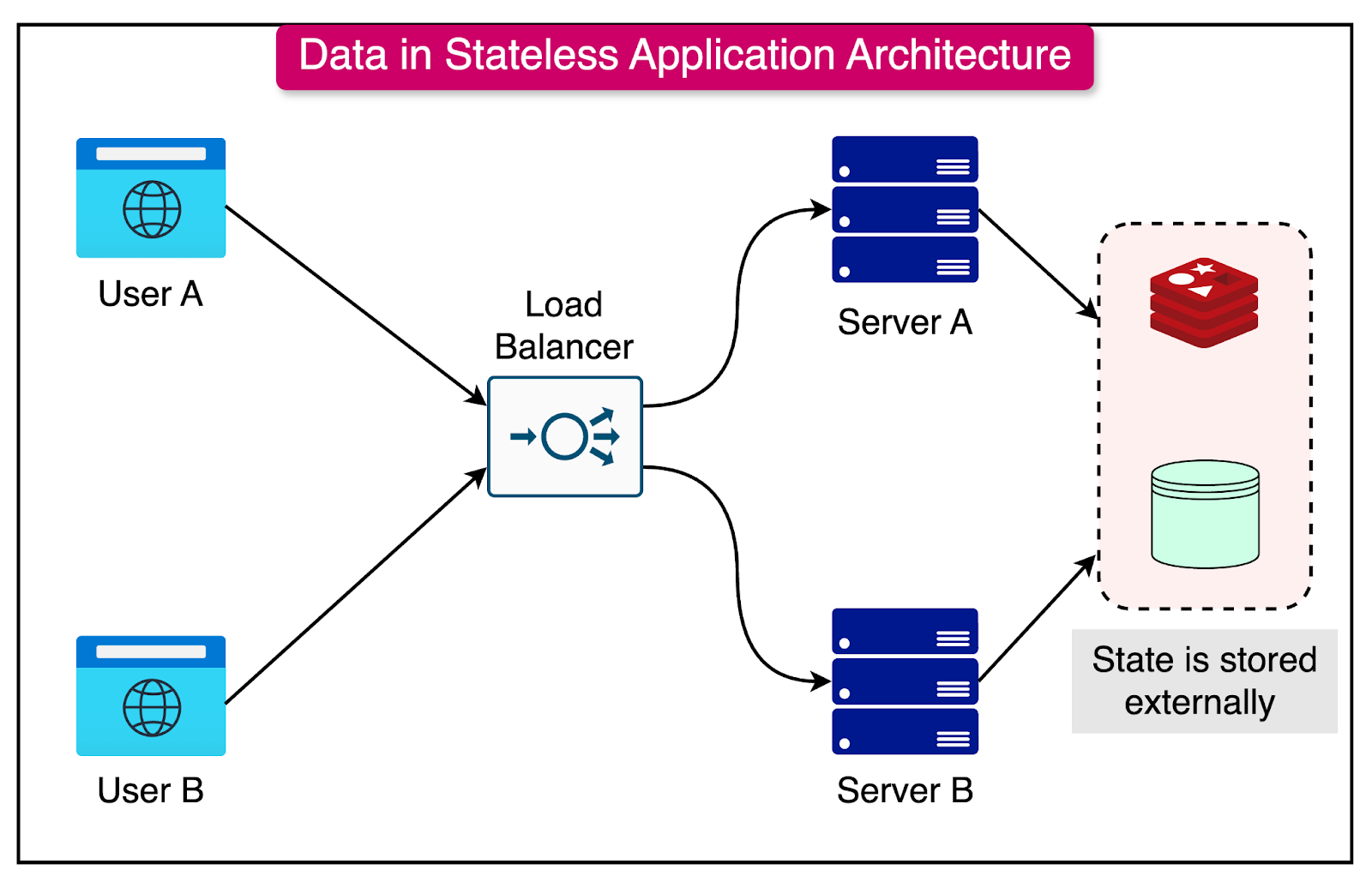 Stateless Architecture: The Key to Building Scalable and Resilient Systems