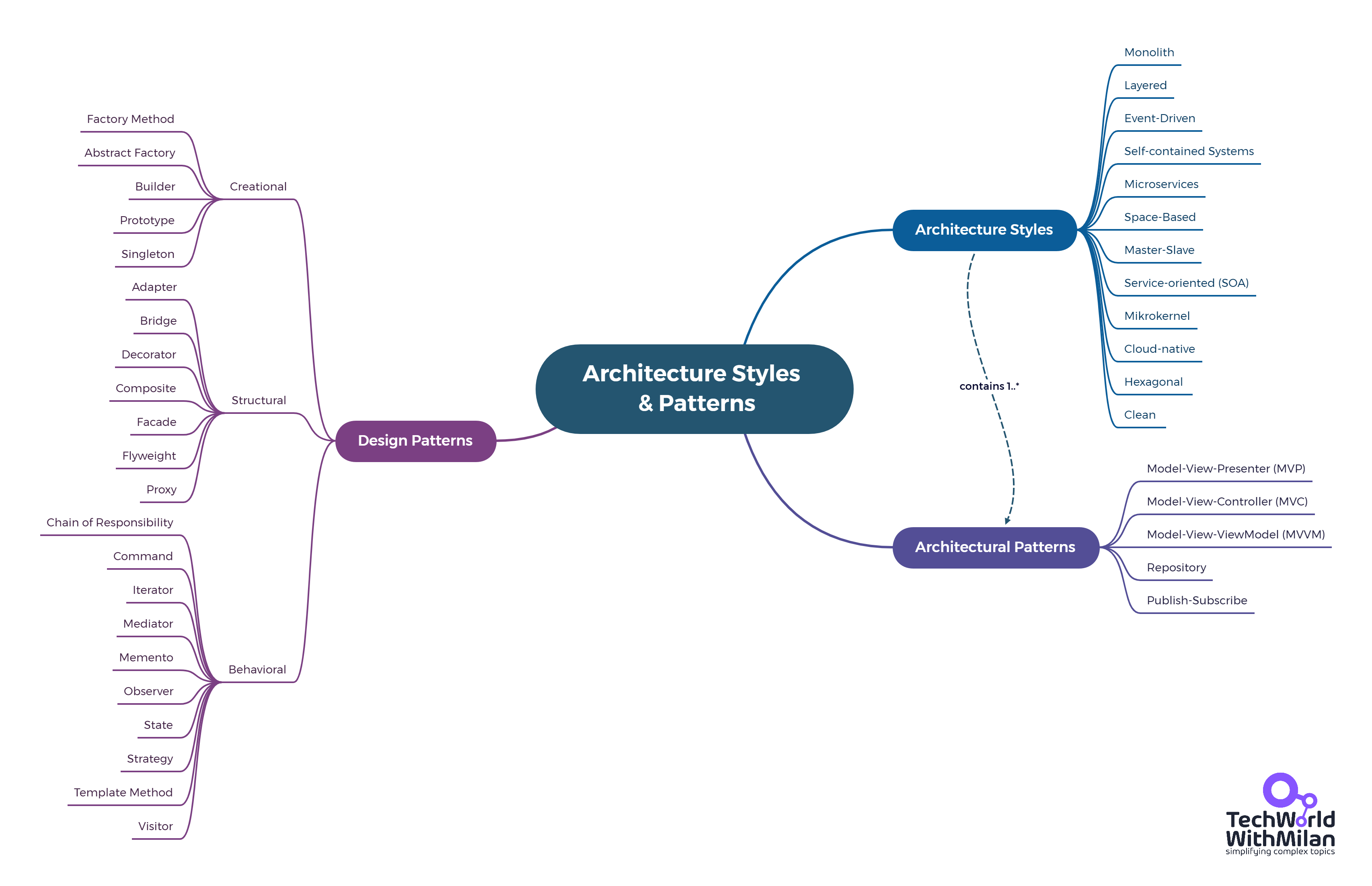 Top 10 Architectural Patterns - by Dr Milan Milanović
