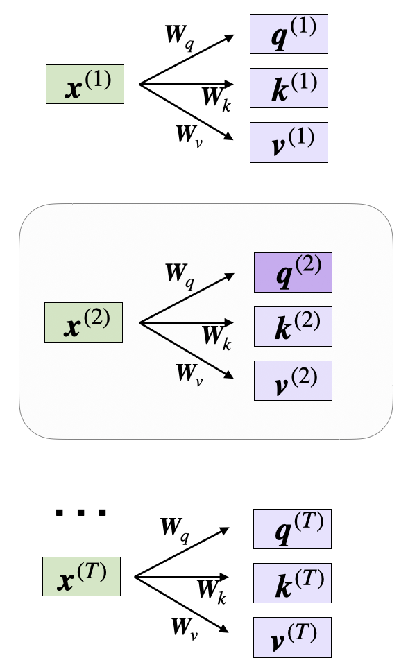 Understanding And Coding Self Attention Multi Head Attention Causal Attention And Cross