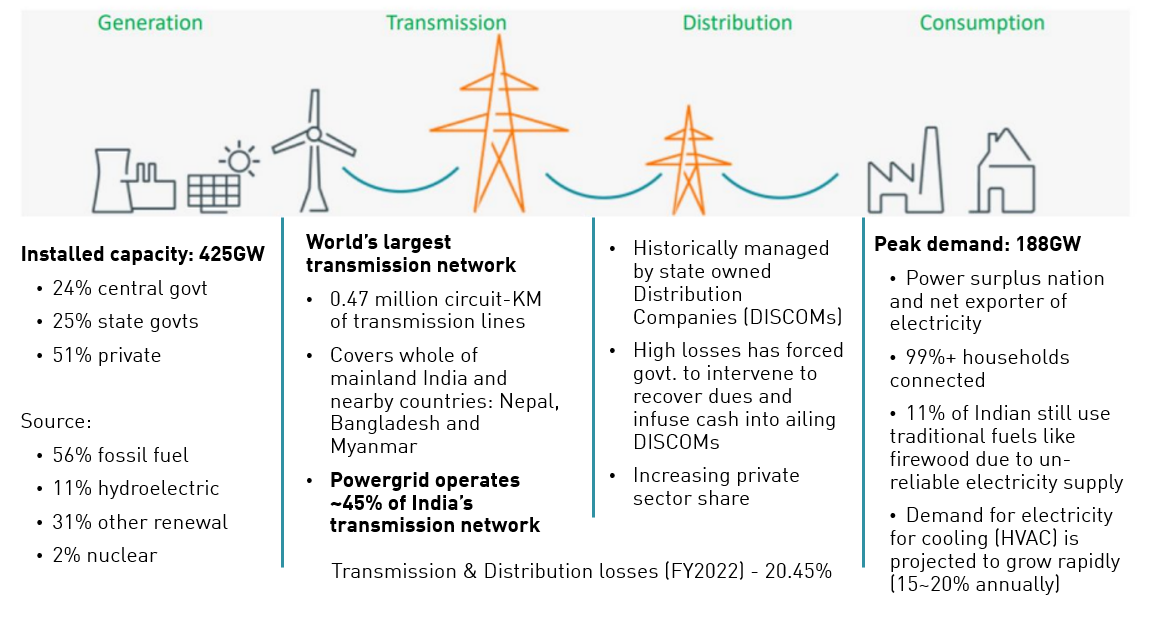 Powergrid - the backbone of India's energy value chain