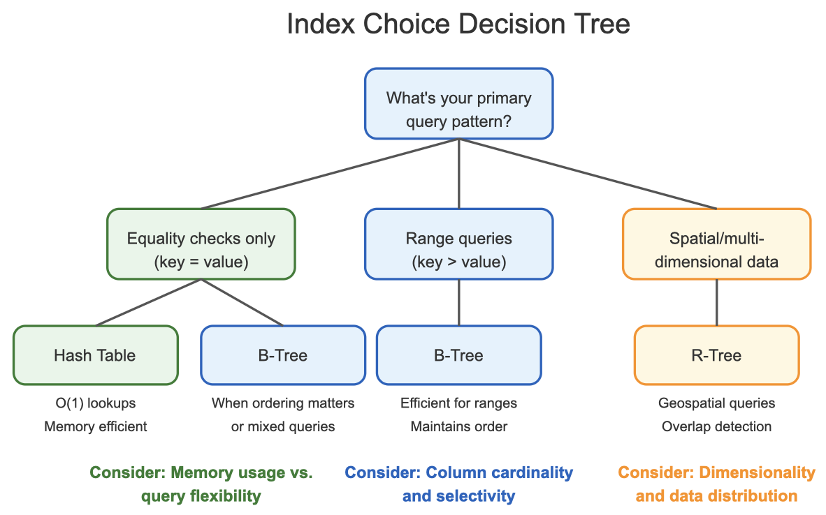 Indexing Strategies: B-Trees, Hash Tables, and R-Trees