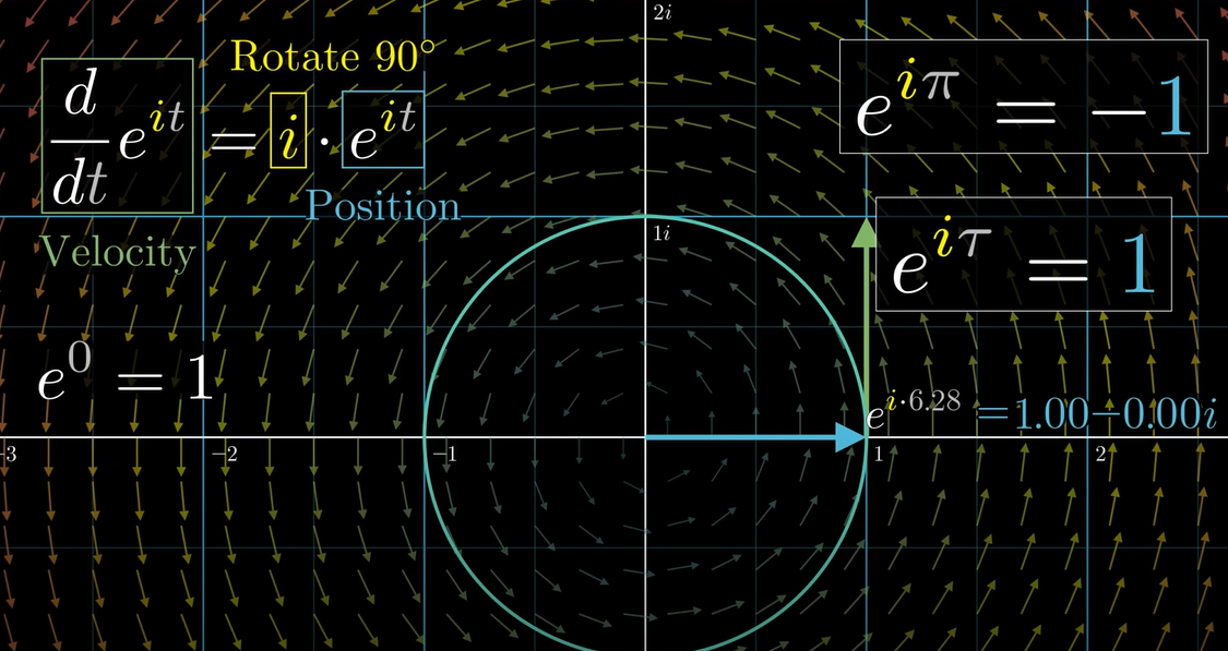 Explaining The Beauty Behind Euler's Identity : e^iπ = -1