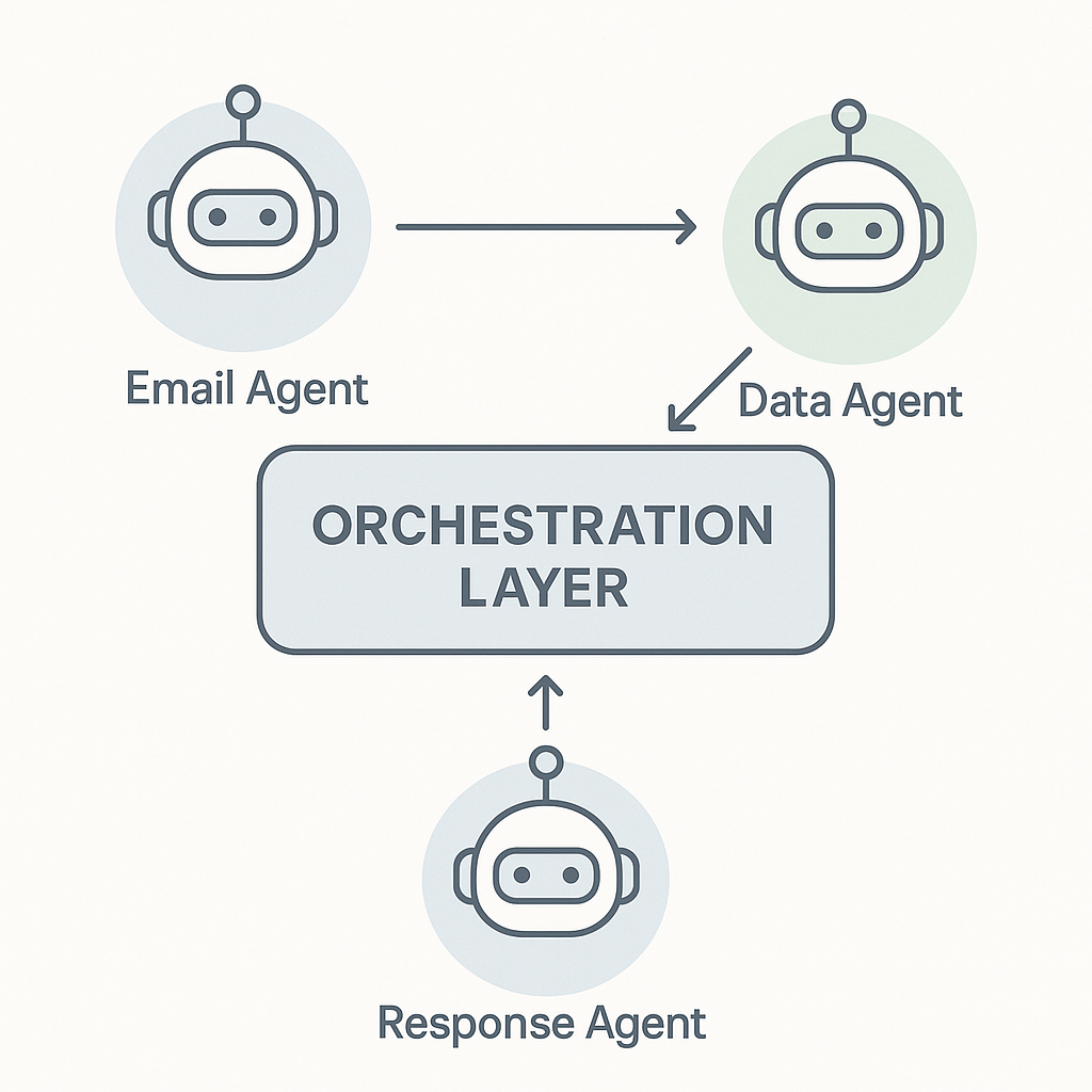 Multi-Agent Orchestration: What It Actually Means for Your Work