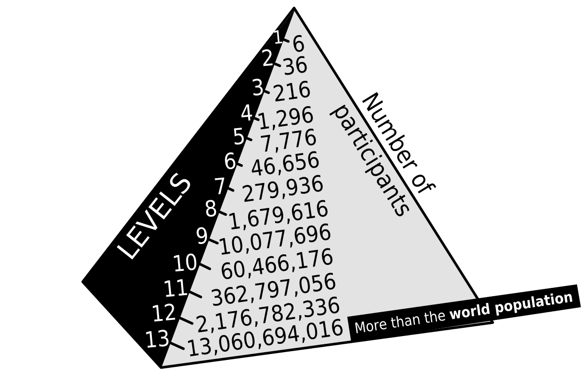 The Hidden Abuse of MLMs and Pyramid Schemes: How They Trap and Exploit You