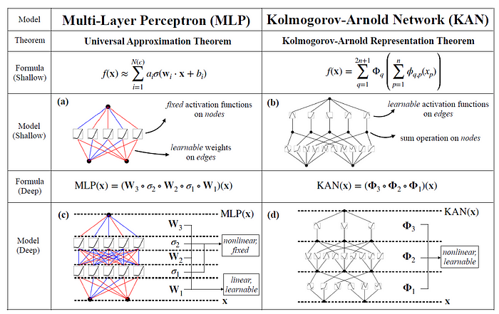 Understanding Kolmogorov–Arnold Networks (KAN)