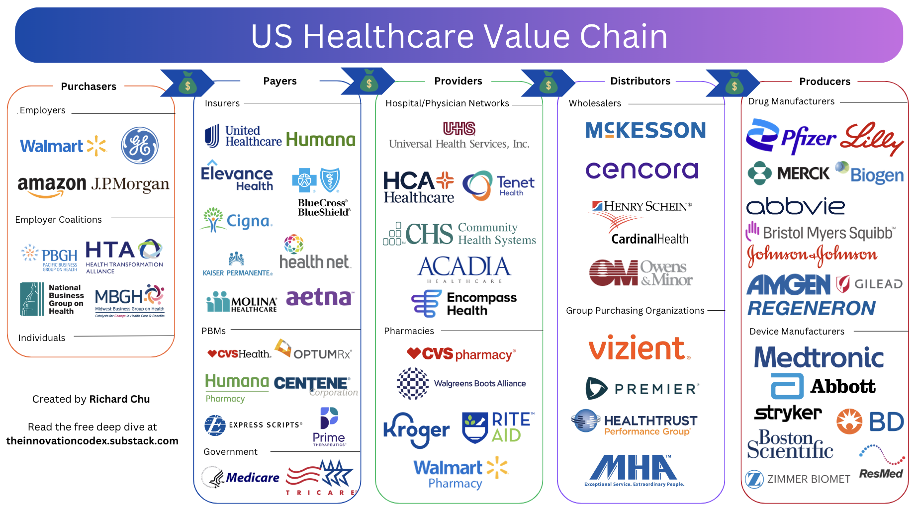 A Deep Dive on US Healthcare - by Richard Chu