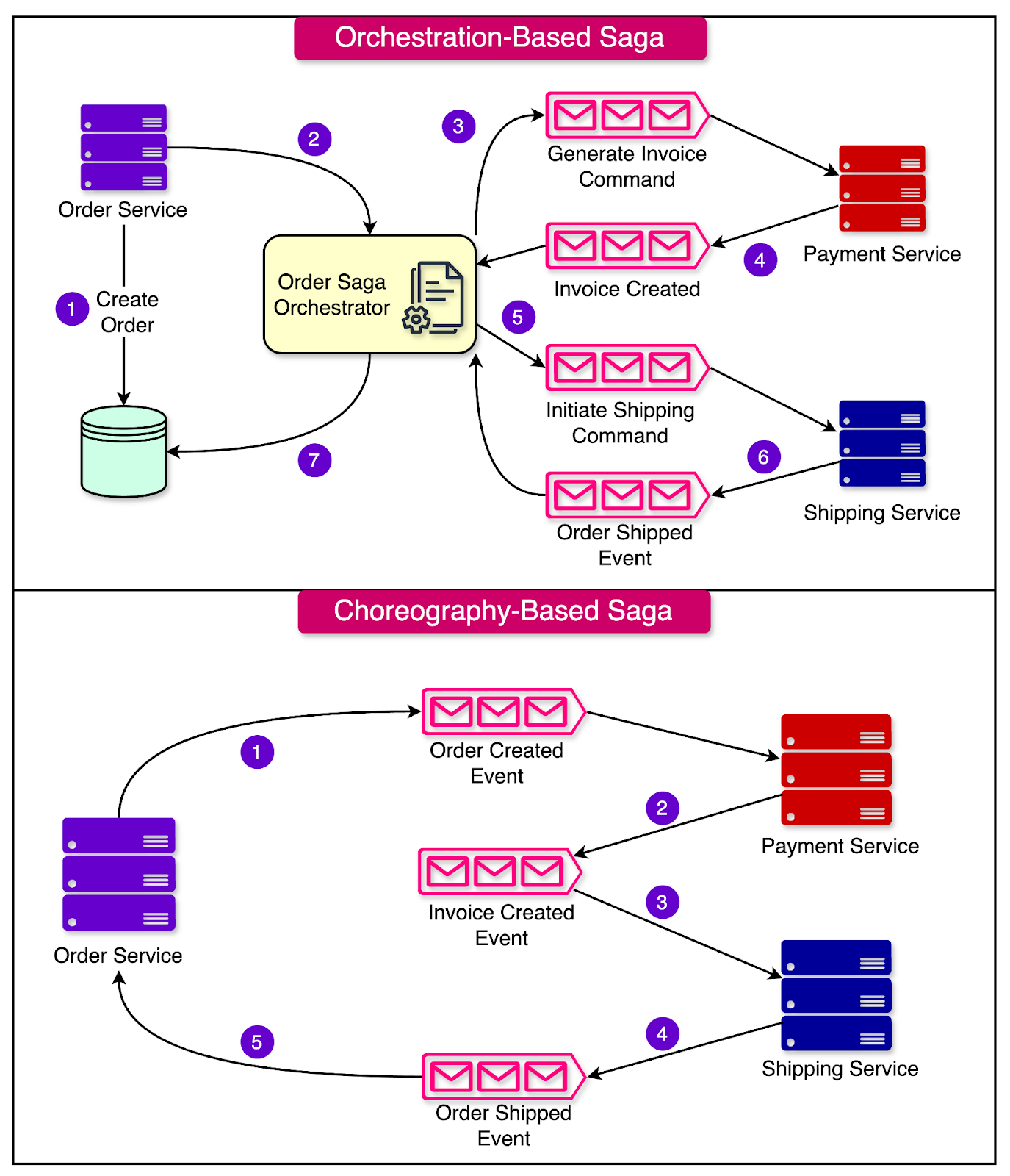 A Crash Course on Microservices Design Patterns