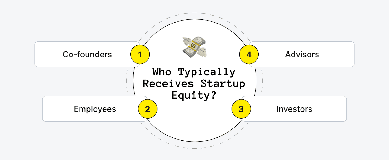 Guide to Equity Dilution during Fundraising process
