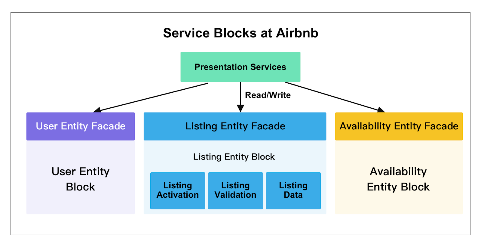 A Brief History of Airbnb’s Architecture